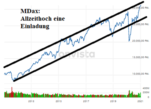 Die besten MDax-Werte für Ihr Depot - Gurupress